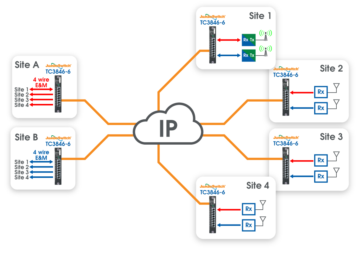 T1 Backhaul Replacement When Utilizing JumboSwitch- TC Communications